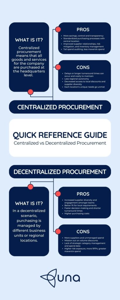 Centralized vs Decentralized Procurement | Quick Reference Guide