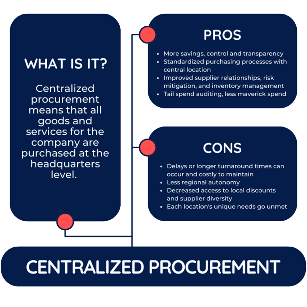 Centralized vs Decentralized Procurement | Quick Reference Guide
